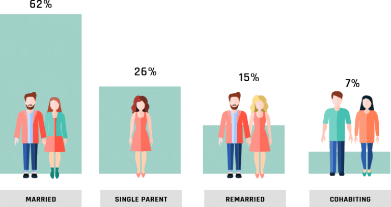 40 Facts About Two Parent Families | Studies and Statistics